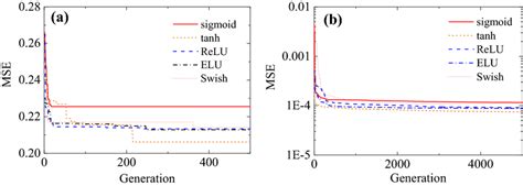 Evolution Of Loss Value Generated By Five Activation Functions In A