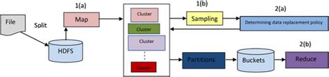 Phases Of Mapreduce Job With The Load Balancing Module Download Scientific Diagram