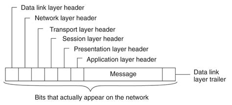Layered Protocols