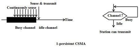 Carrier Sense Multiple Access CSMA