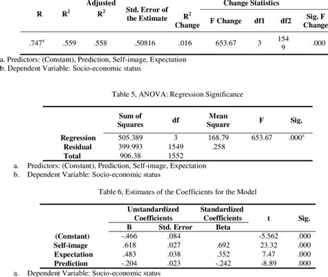 Standard Regression Model Summary Download Table