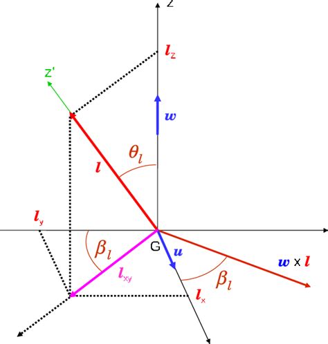Color Online Orbital Angular Momentum L Its Cartesian Components And