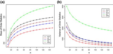 A Means And B Variances Of μnn1documentclass 12pt Minimal Download Scientific Diagram