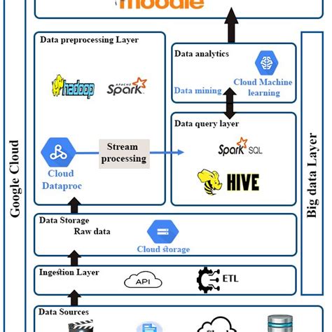 Proposed Architecture For E Learning Recommender System Download