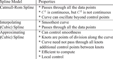 1 Properties Of Spline Functions Download Table