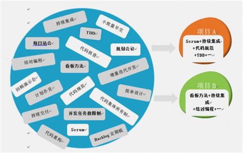 为你深入解读“敏捷开发” 敏捷开发 It项目管理界