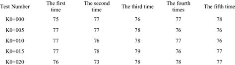 Repeatability Data Of Friction Coefficient Of Lateral Force Download