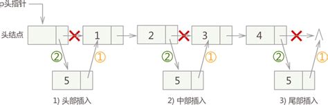 链表c语言实现，链表的创建和基本操作（增删查改）详解c语言链表 Csdn博客