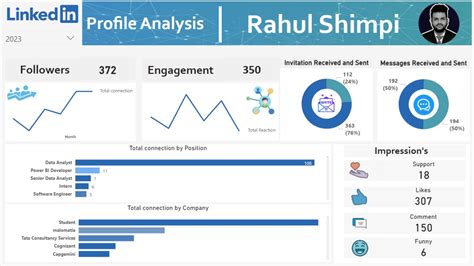 rahul shimpi 💎 on linkedin dataanalytics datascience businessintelligence datadriven