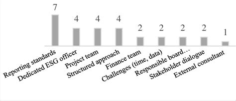Frequencies Of The Categories Of The Qualitative Content Analysis Of