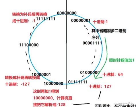 【c语言学习】整数范围、整数越界、无符号数c 整数范围 Csdn博客