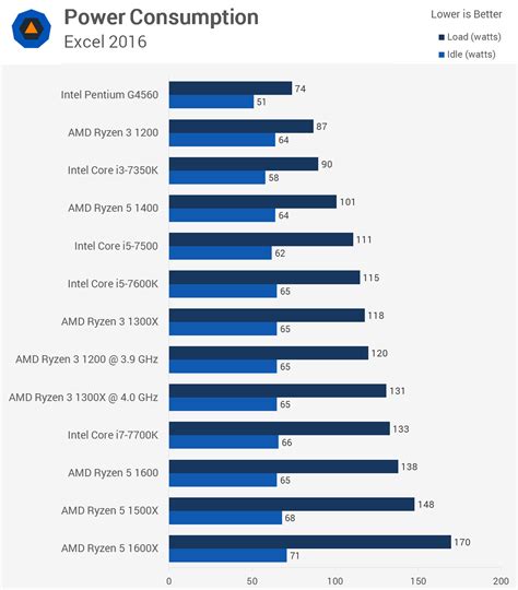 AMD Ryzen Review Power Temperatures TechSpot