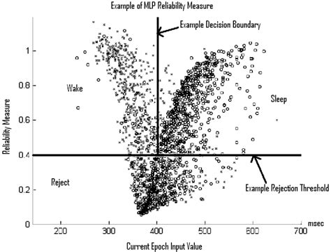 Figure 1 From Sleep Versus Wake Classification From Heart Rate Variability Using Computational