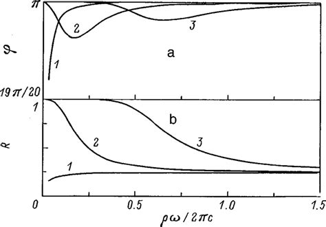 Dependence Of The Phase A And Squared Modulus B Of The Amplitude Download Scientific Diagram