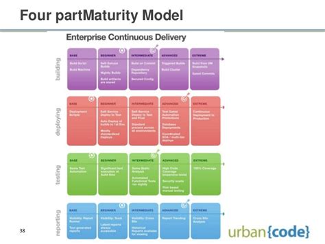 Continuous Delivery Maturity Model