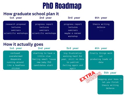 Psg 025 Create Your Phd Road Map A Guide To Staying Successful