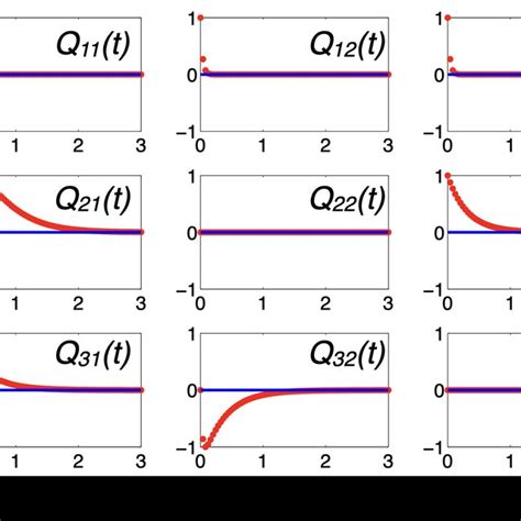 Dynamical Structure Functions Can Be Used To Analyze Synthetic Gene Download Scientific Diagram