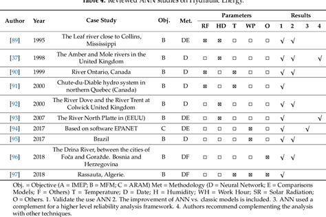 Table 4 From A Review Of The Use Of Artificial Neural Network Models