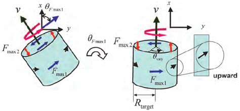 Schematic Diagrams For The Estimation Of The Rotational Axis Download Scientific Diagram