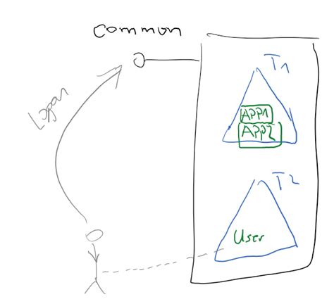 Workaround Issues With Multifactor Authentication In Azure Damir