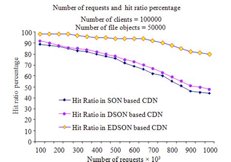 Latency And File Size Download Scientific Diagram