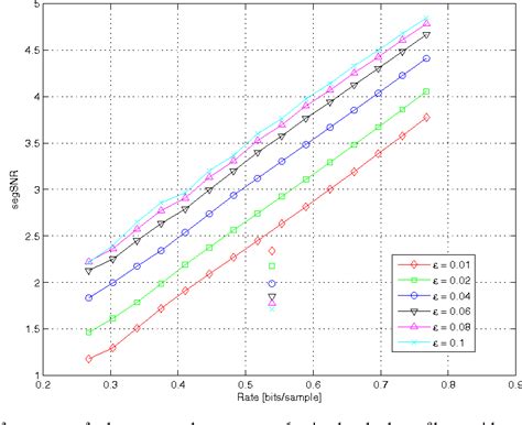Figure 1 From Low Bit Rate Vector Quantization Of Outlier Contaminated Data Based On Shells Of