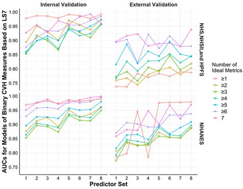 Figure S3 Performance Of Models To Estimate Binary Cvh Measures Based