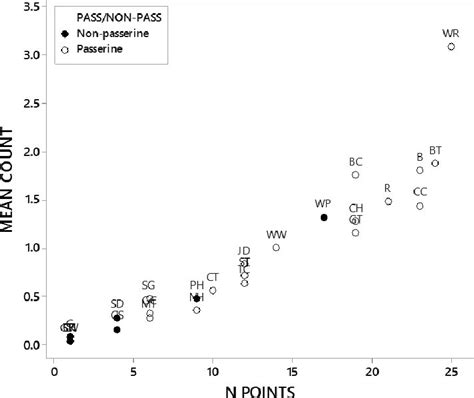 The Relationship Between The Mean Count For A Species Across All Points Download Scientific