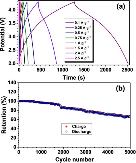 Electrochemical Performance Of Acpre‐lithiated Gc Based Lic Between Download Scientific