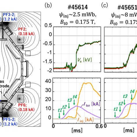 A Initial Injector Flux Configuration Where The Magnitude Of The