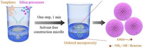无需额外溶剂的有序介孔材料的可持续合成journal Of Colloid And Interface Science X Mol