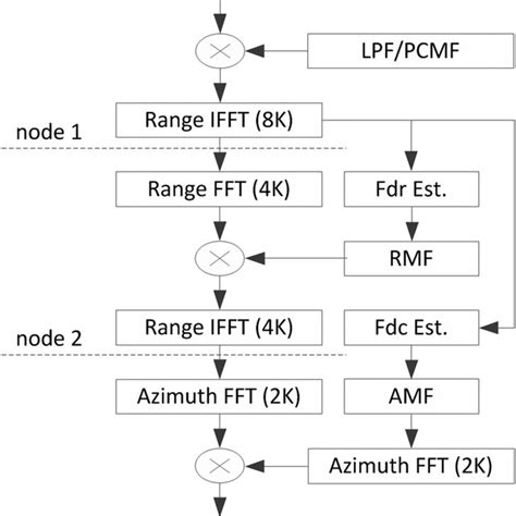 Process Of The Side‐looking Rd Algorithm With Motion Compensation Download Scientific Diagram