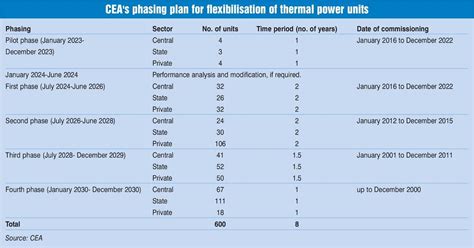 Power Line Magazine On Linkedin Flexibilisation Roadmap Aiming For Tpps To Operate At 40 Per
