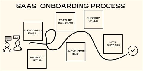 saas onboarding best practices to improve customer success in 2021