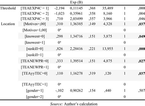 Parameter Estimates For Ordinal Logistic Regression Download