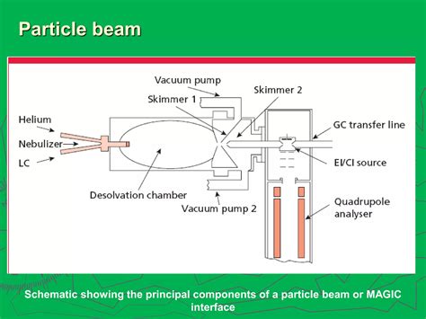 Interfaces In Chromatography LC MS GC MS HPTLC LC GC PPT