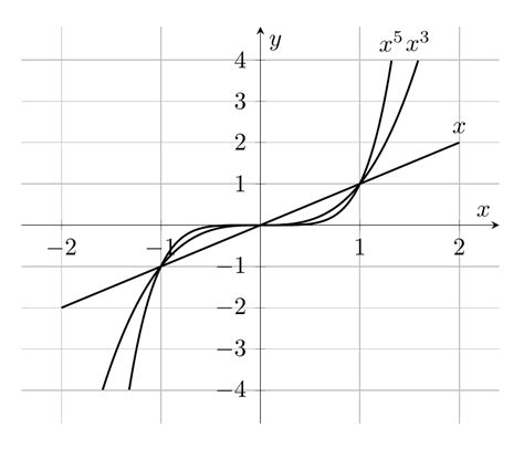 Why Does Tikz With Pgfplots Trim My Graph Like This Tex Latex