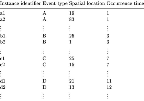 An Example Of A Spatio Temporal Event Based Dataset Download Table
