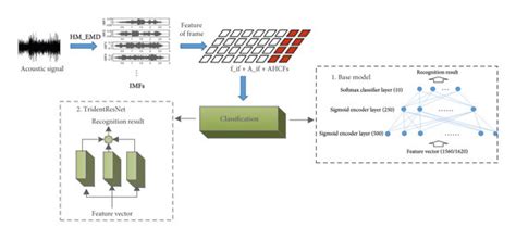 The Process Of Audio Streams Classification Based On Heuristic Mask