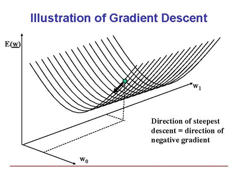 Classification And Prediction Regression Via Gradient Descent Optimization