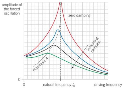 A Level Physics 5 3 3 Damping