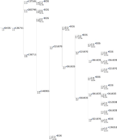 Figure 1 From Event Tree Based Sequence Mining Using Lstm Deep Learning