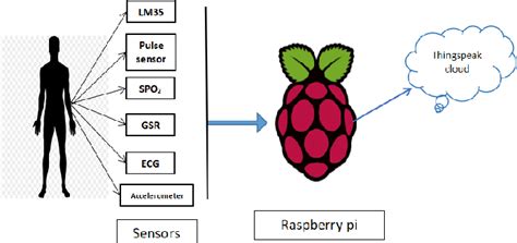 Figure 2 From An IoT Enabled Health Monitoring Kit Using Non Invasive Health Parameters