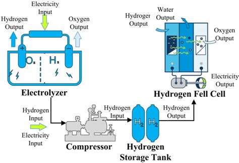 논문 리뷰 Long Term Energy Management For Microgrid With Hybrid Hydrogen Battery Energy Storage A