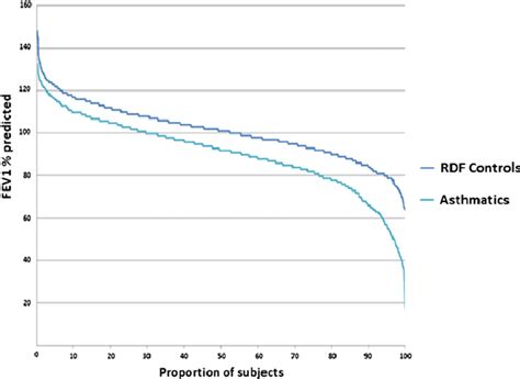Difference In FEV Predicted Between Current Asthmatics And RDF Download Scientific Diagram