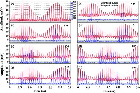 Measured Results Of Real Time All Optical Quantization A Temporal Download Scientific
