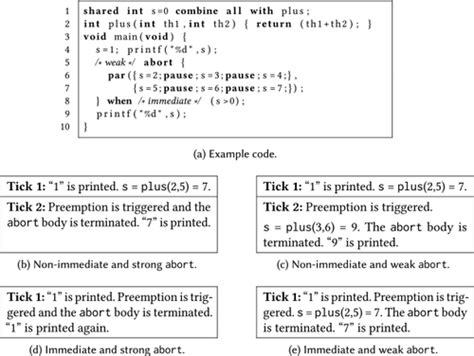 Synchronous Deterministic Parallel Programming For Multi Cores With