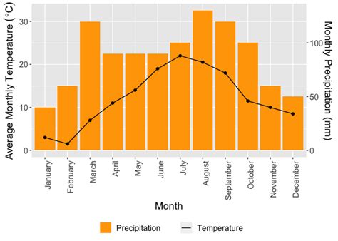R Plot Monthly Weather Data Using Ggplot2 Stack Overflow