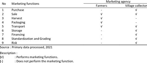 Marketing Functions In Marketing Channel Download Scientific Diagram