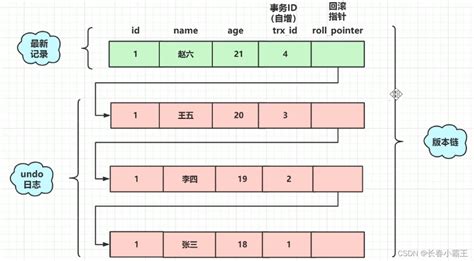 Mvcc详解什么是mvcc Csdn博客